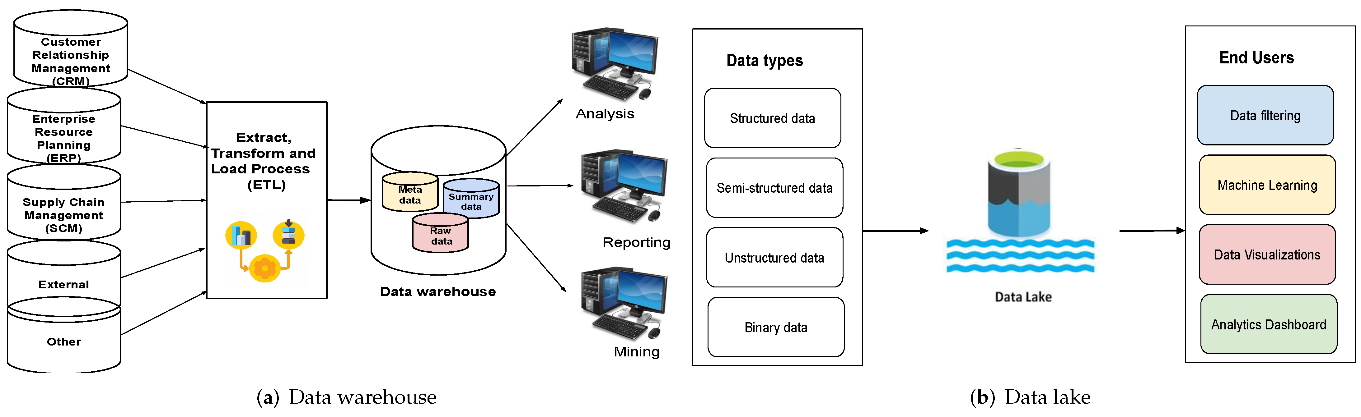 An Overview of Data Warehouse and Data Lake in Modern Enterprise Data Management | MDPI
