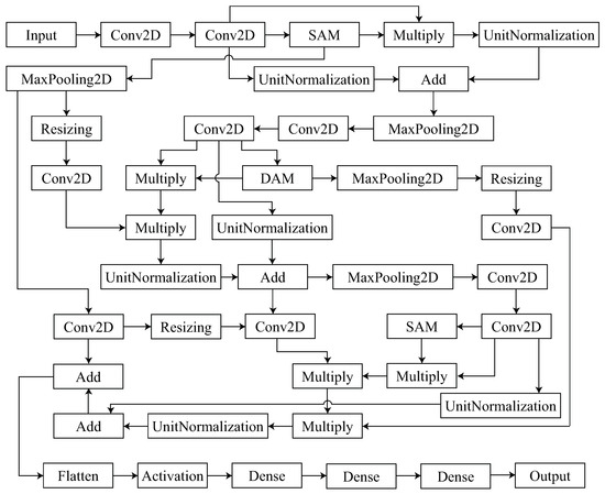 DaSAM: Disease and Spatial Attention Module-Based Explainable Model for ...