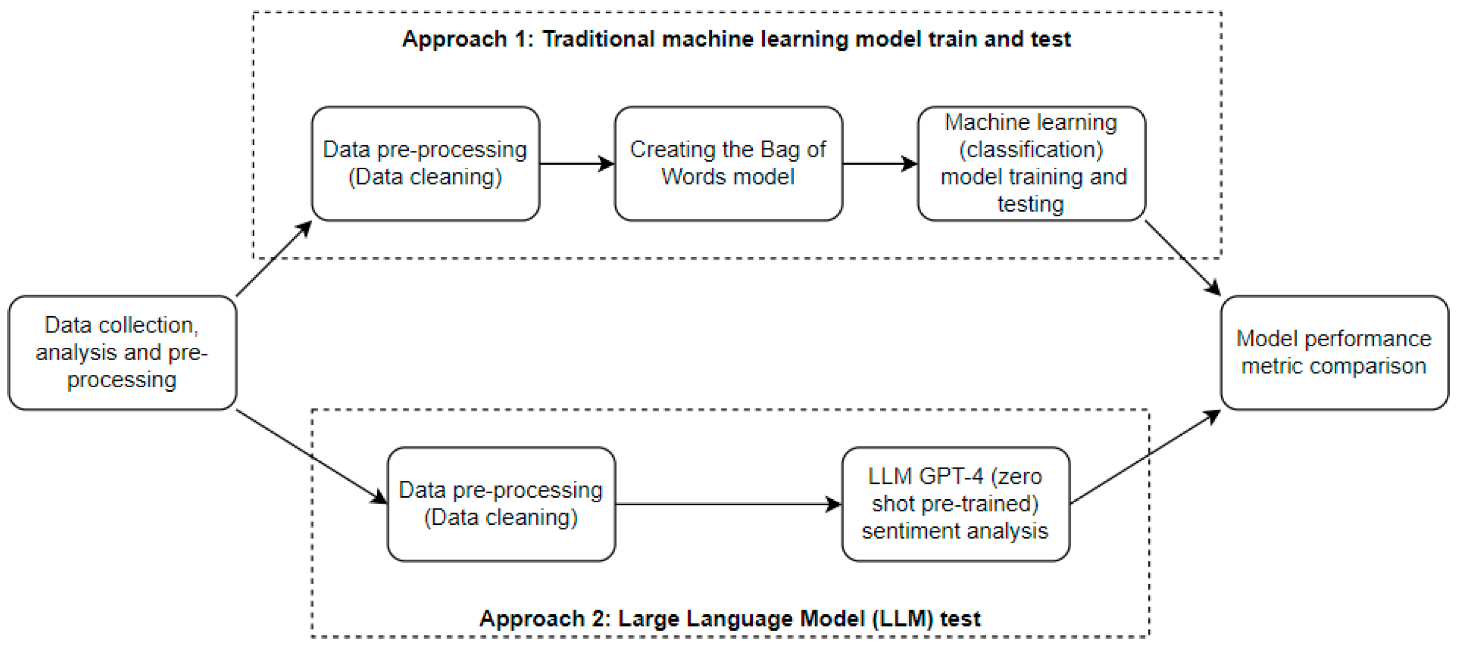 Sentiment Analysis of Product Reviews Using Machine Learning and Pre ...