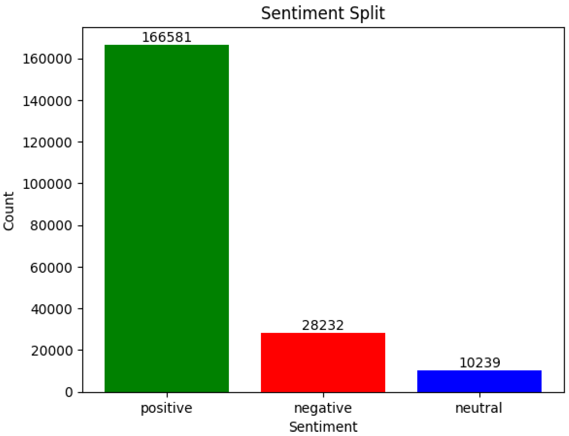 Sentiment Analysis of Product Reviews Using Machine Learning and Pre ...