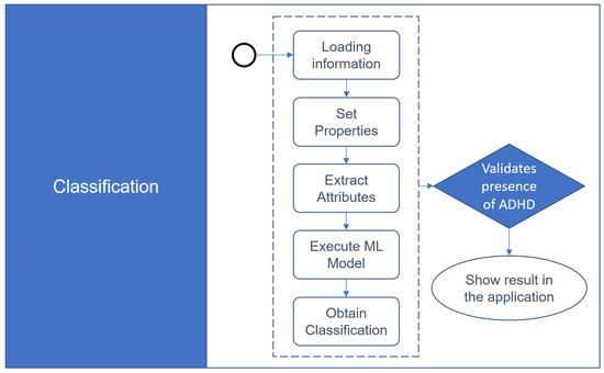 DETEC-ADHD: A Data-Driven Web App for Early ADHD Detection Using ...