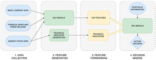 Automated Trading Framework Using LLM-Driven Features and Deep ...