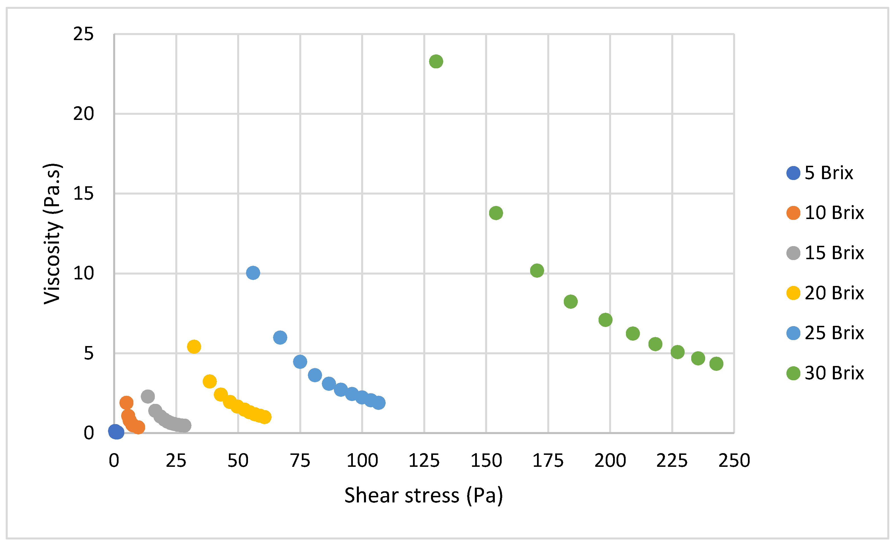 Physicochemical Factors Affecting the Rheology and Stability of Peach ...