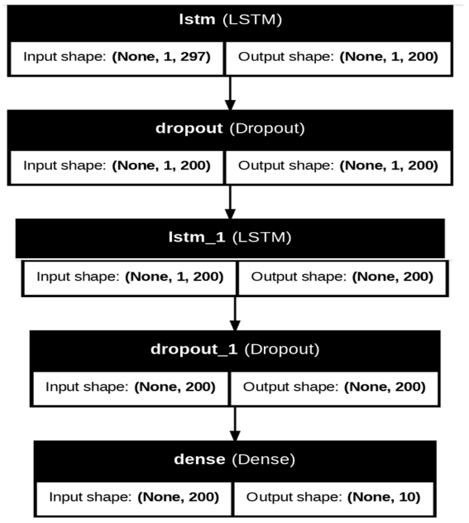 Advanced Deep Learning Approach for Smart Home Appliance Identification Using Recurrent Neural ...