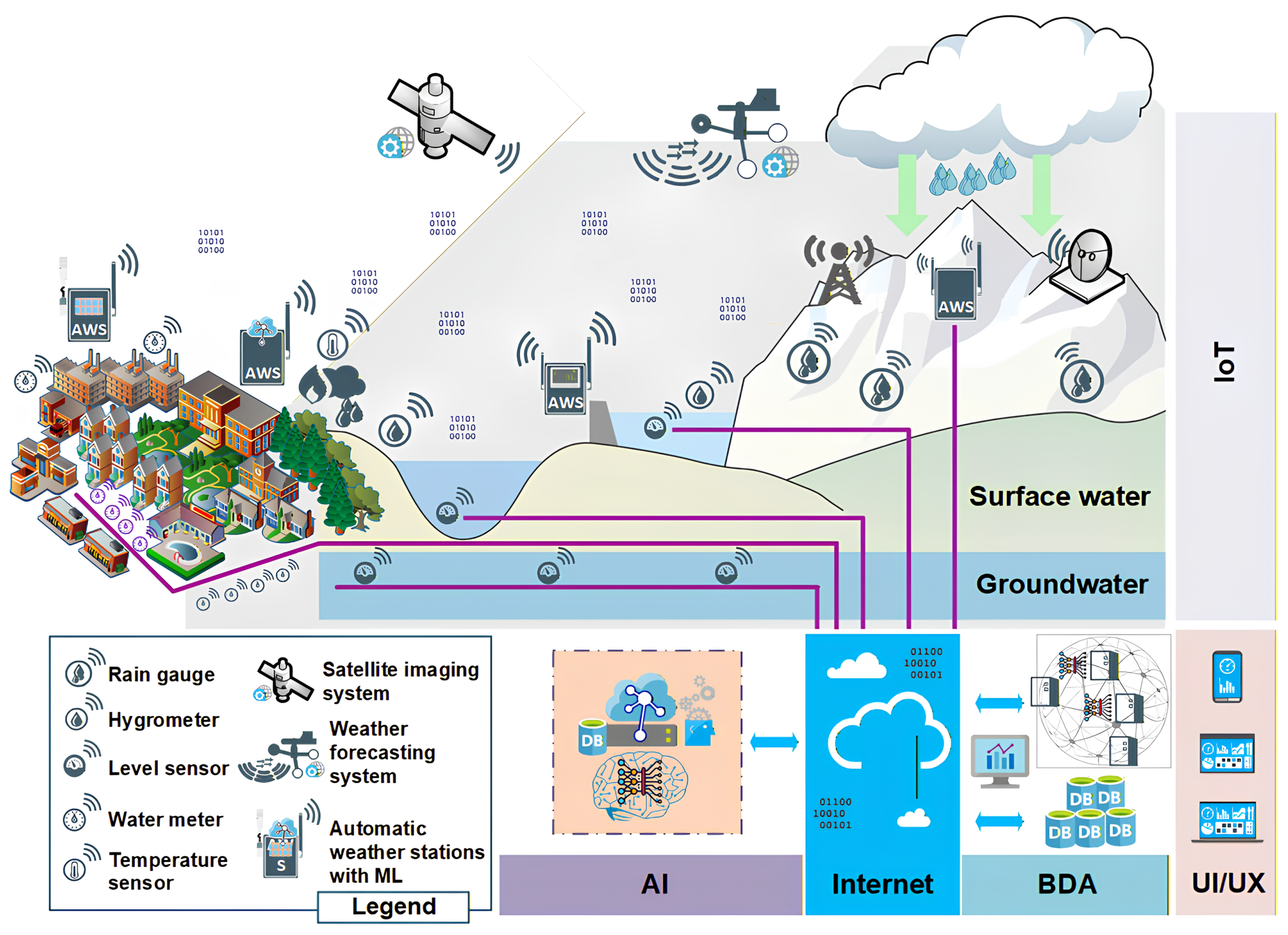 Intelligent Water Management Through Edge-Enabled IoT, AI, and Big Data ...