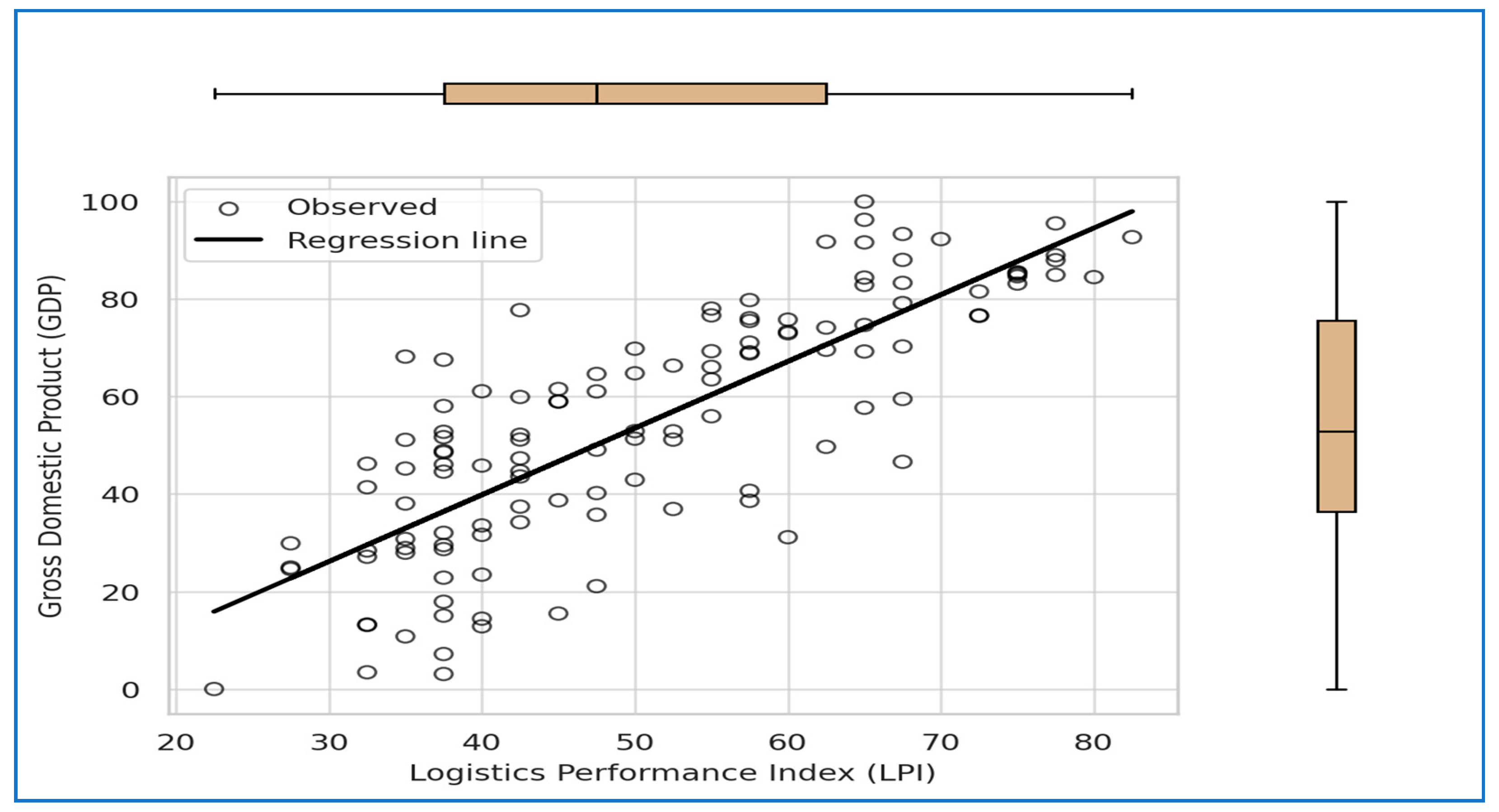 Redefining Development Through Logistics Performance and ESG Metrics | MDPI