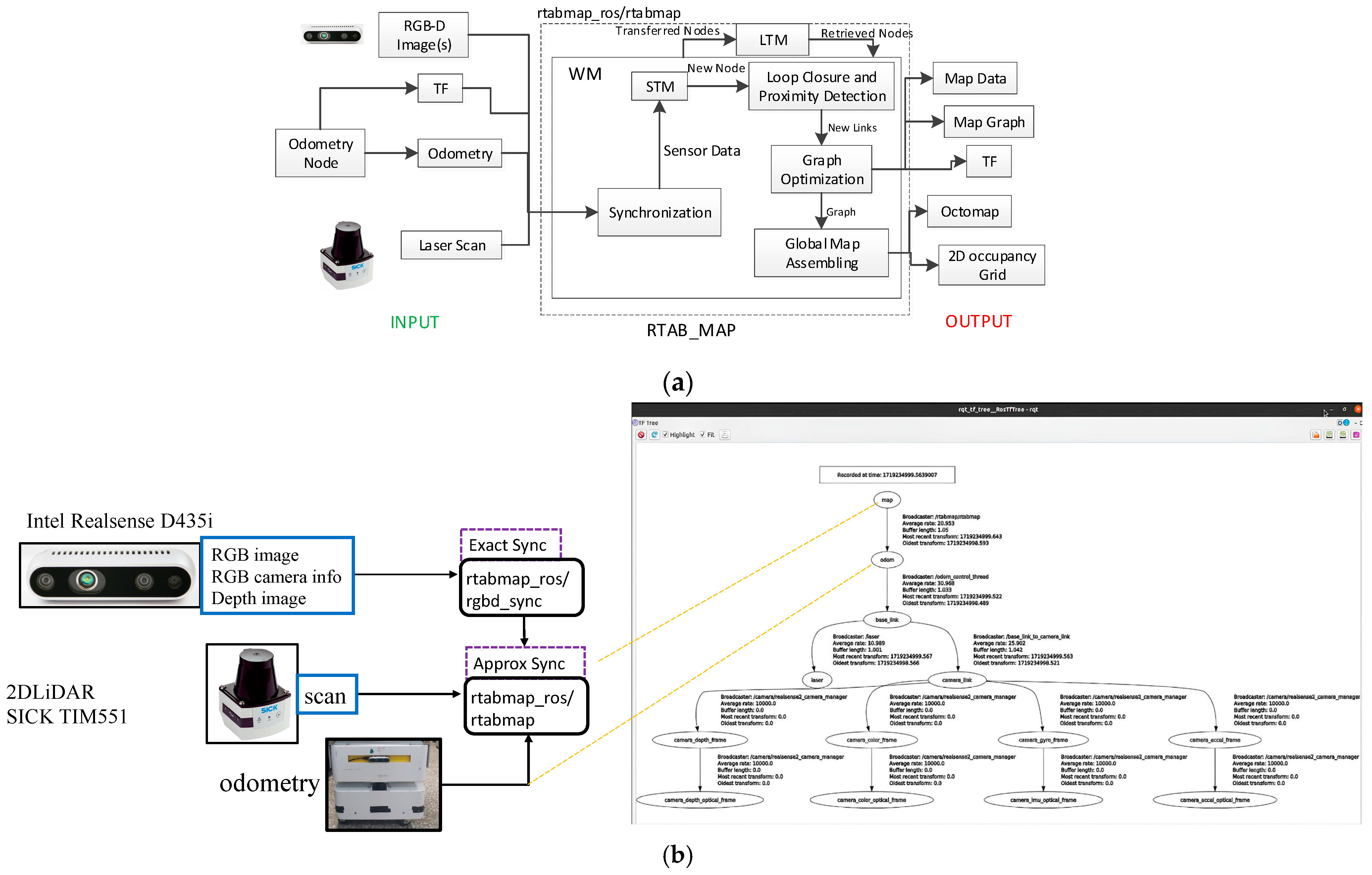 Real-Time Localization for an AMR Based on RTAB-MAP | MDPI