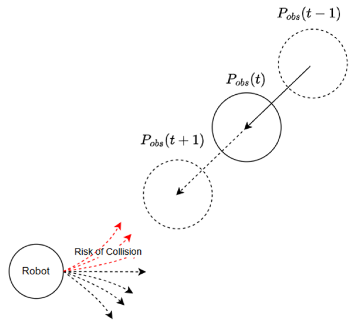 Enhancing Obstacle Avoidance in Dynamic Window Approach via Dynamic Obstacle Behavior Prediction ...