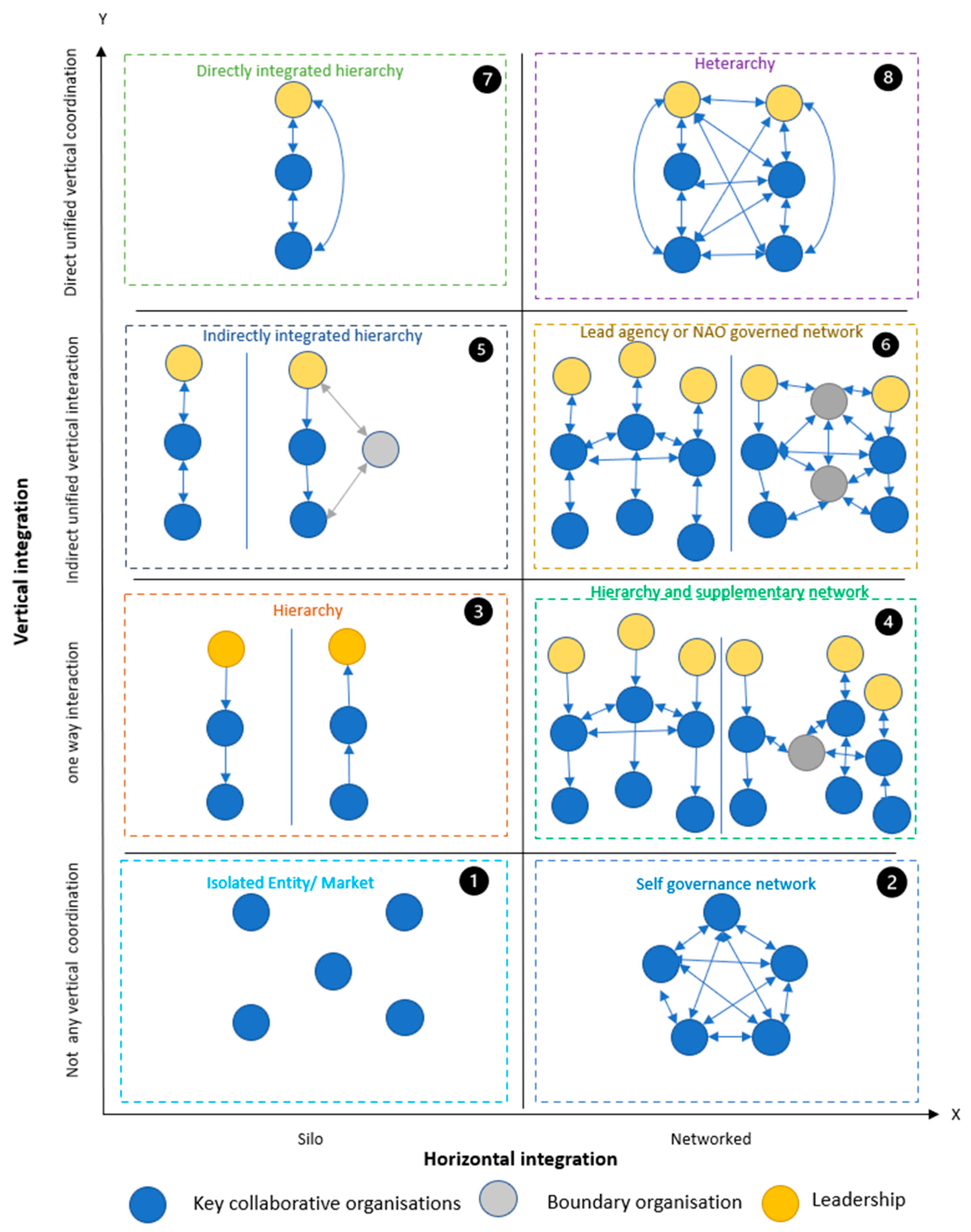 Inter-Organisational Collaboration Structures and Features to ...
