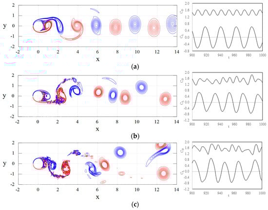 Assessment of Turbulence Models for Cylinder Flow Aeroacoustics | MDPI