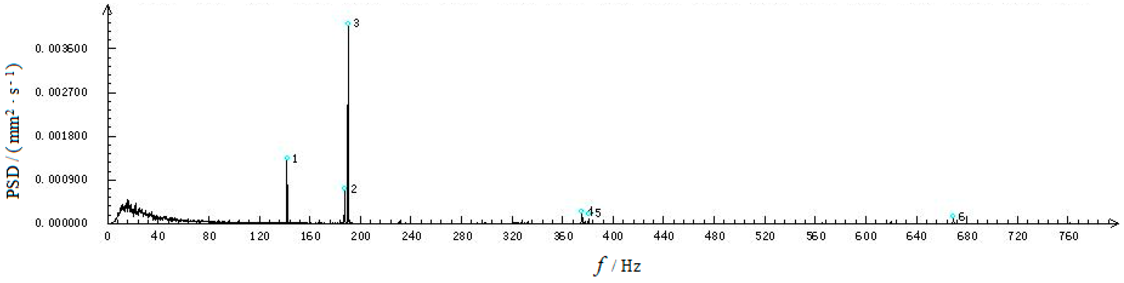 Vibration and Fault Analysis of a Rotor System of a Twin-Spool Turbo ...