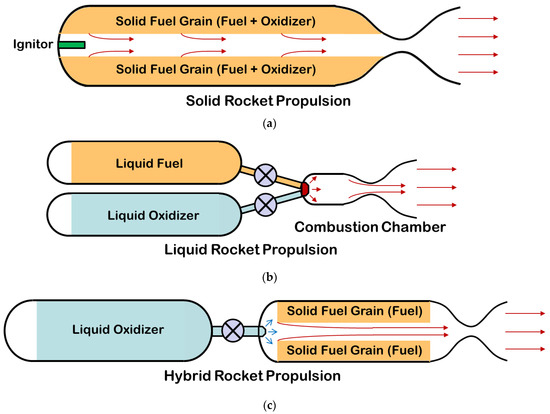 A Review of Recent Developments in Hybrid Rocket Propulsion and Its ...