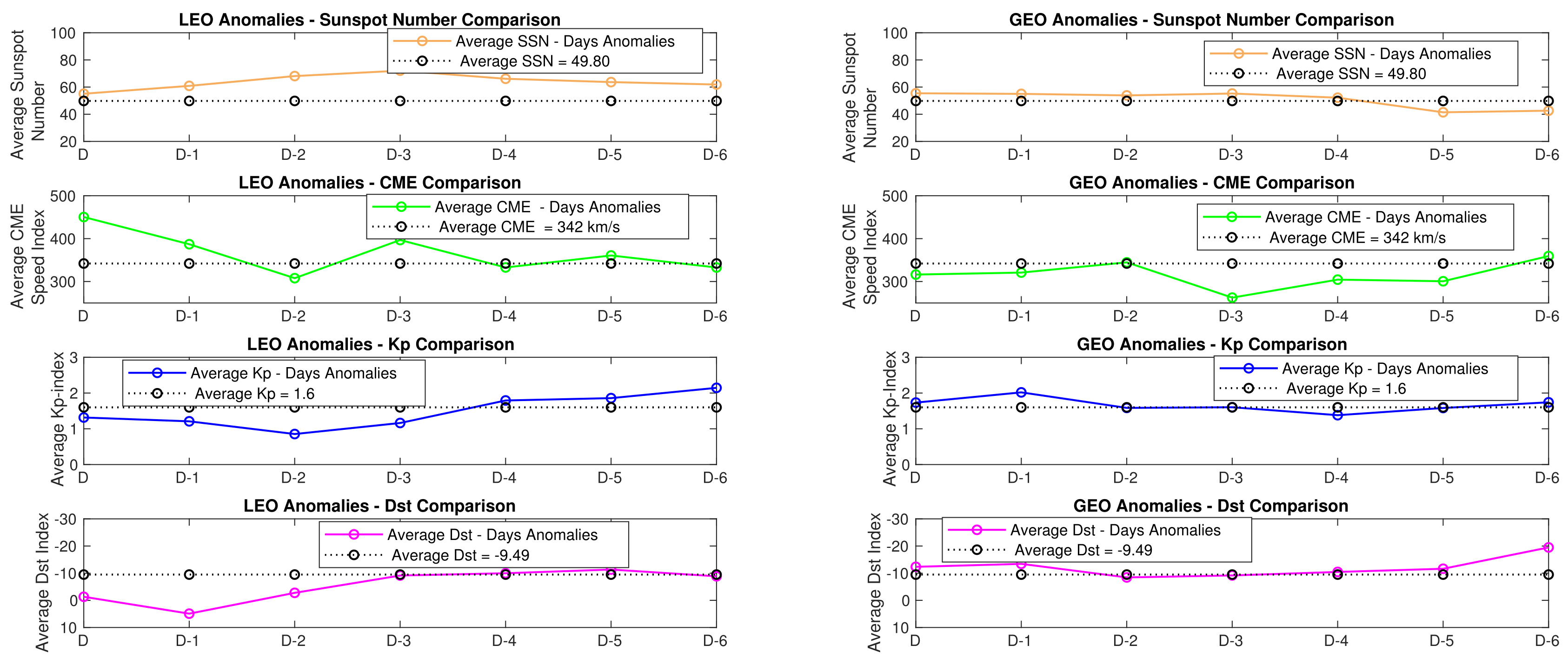 Statistical Analysis of LEO and GEO Satellite Anomalies and Space ...