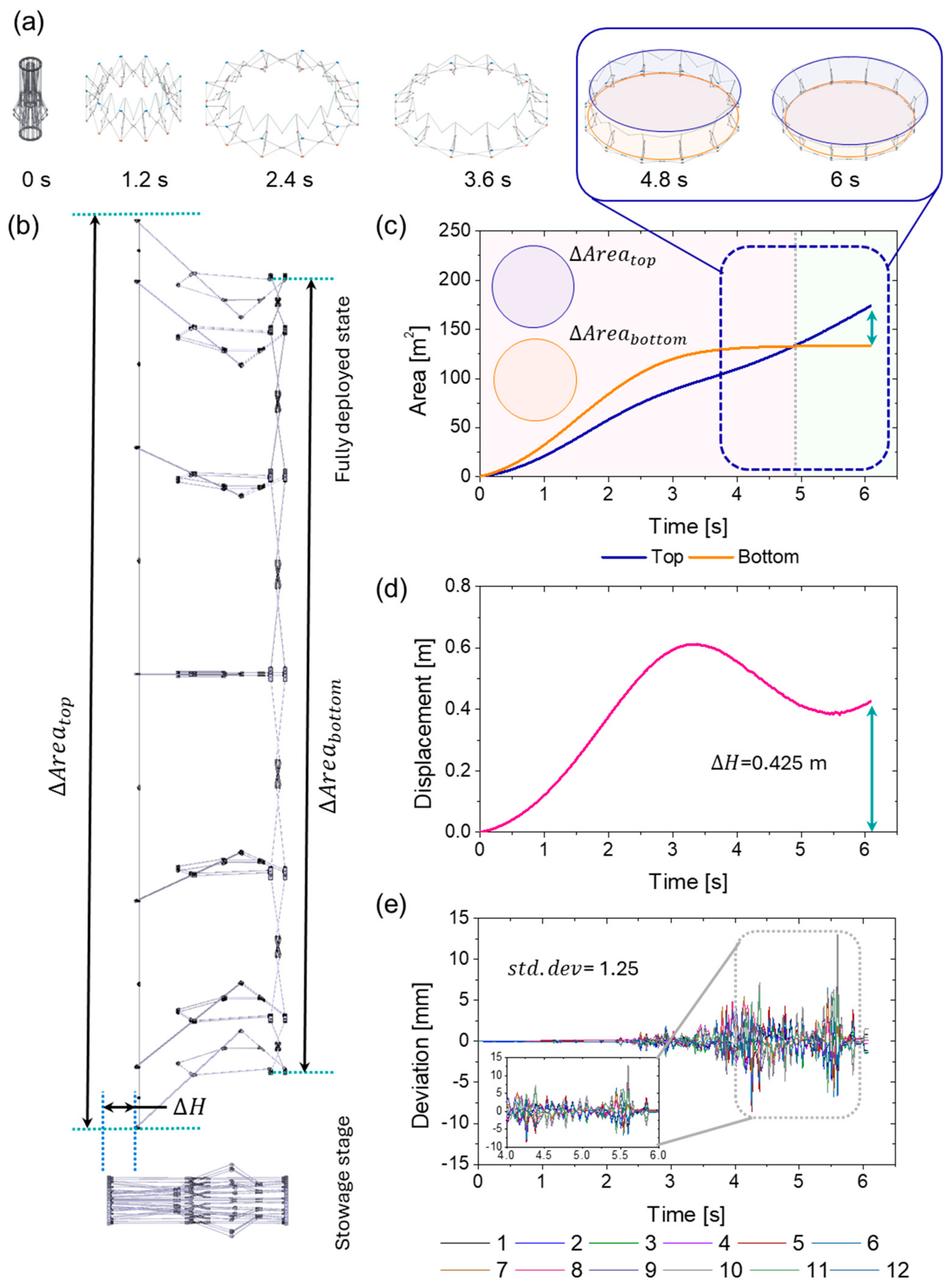 A Conceptual Design of Deployable Antenna Mechanisms | MDPI