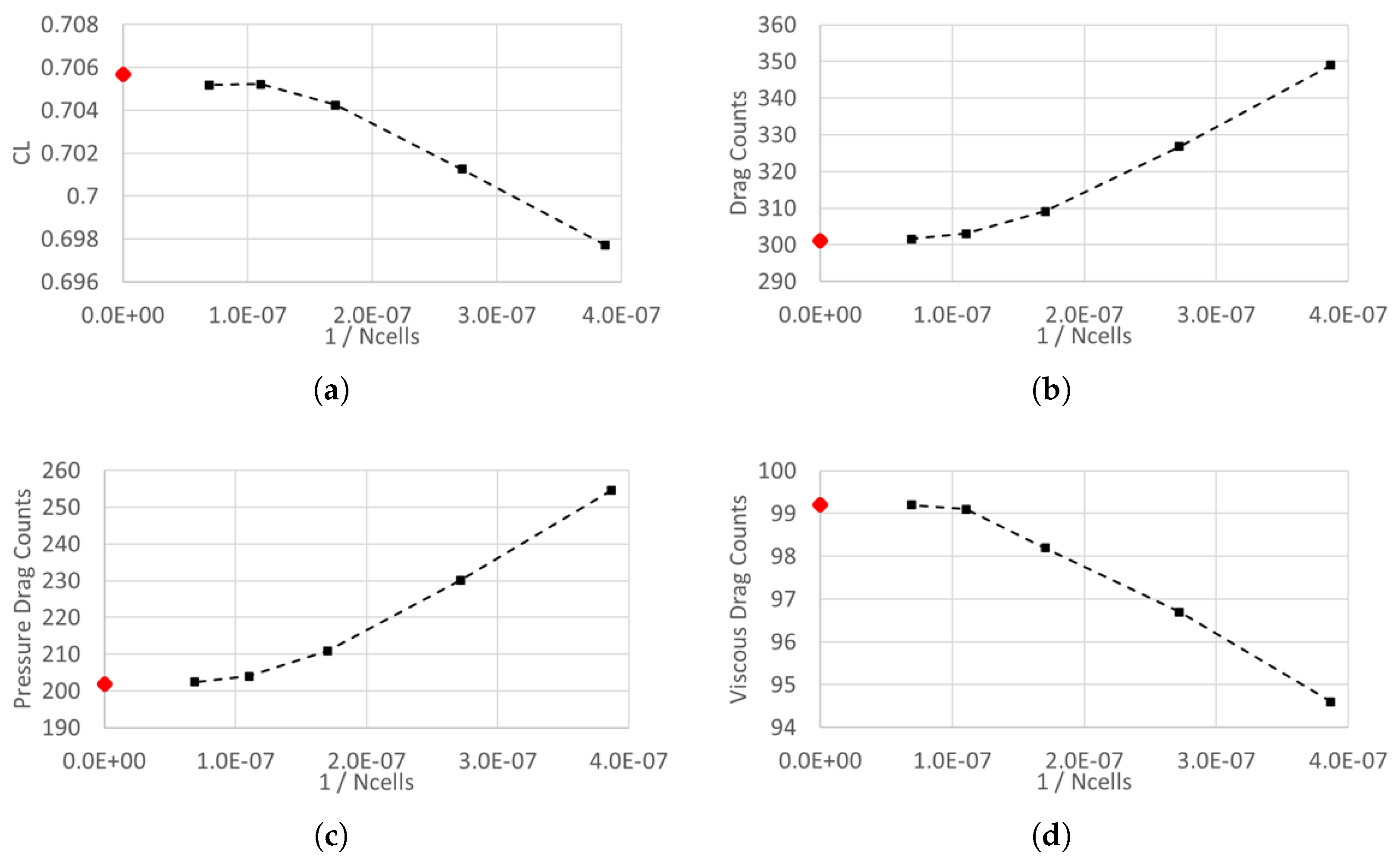 Aerodynamic Shape Optimization of Wing–Fuselage Intersection for ...
