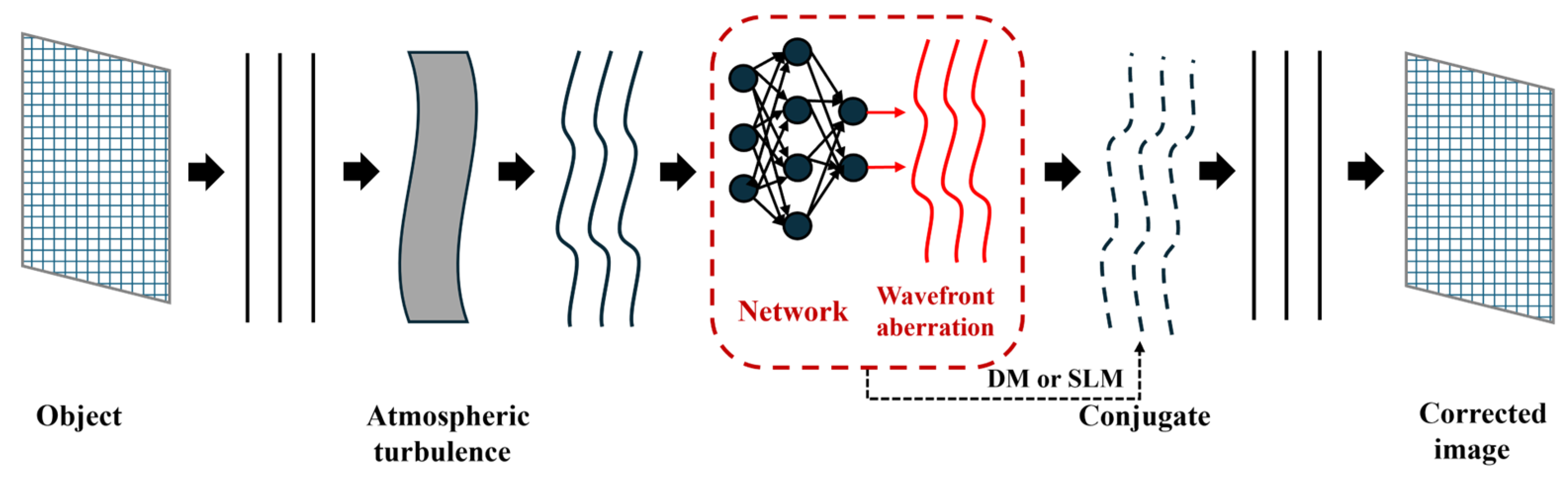 A Review of Wavefront Sensing and Control Based on Data-Driven Methods ...