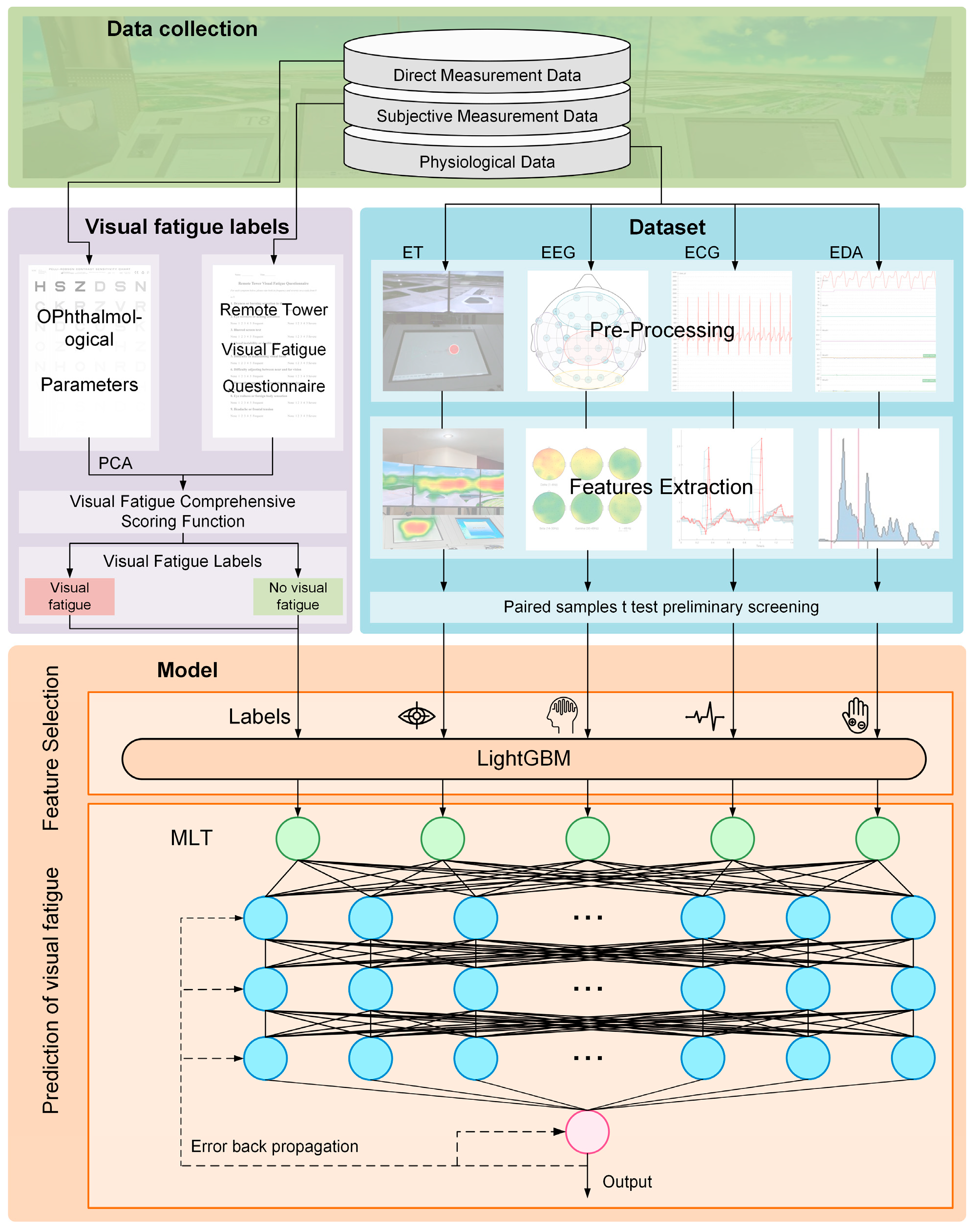 Modeling Visual Fatigue in Remote Tower Air Traffic Controllers: A ...