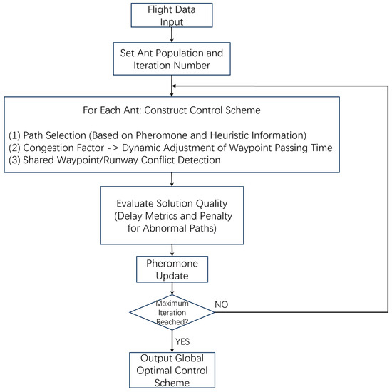 Comparative Analysis of Scenario-Adaptive Control Algorithms for ...
