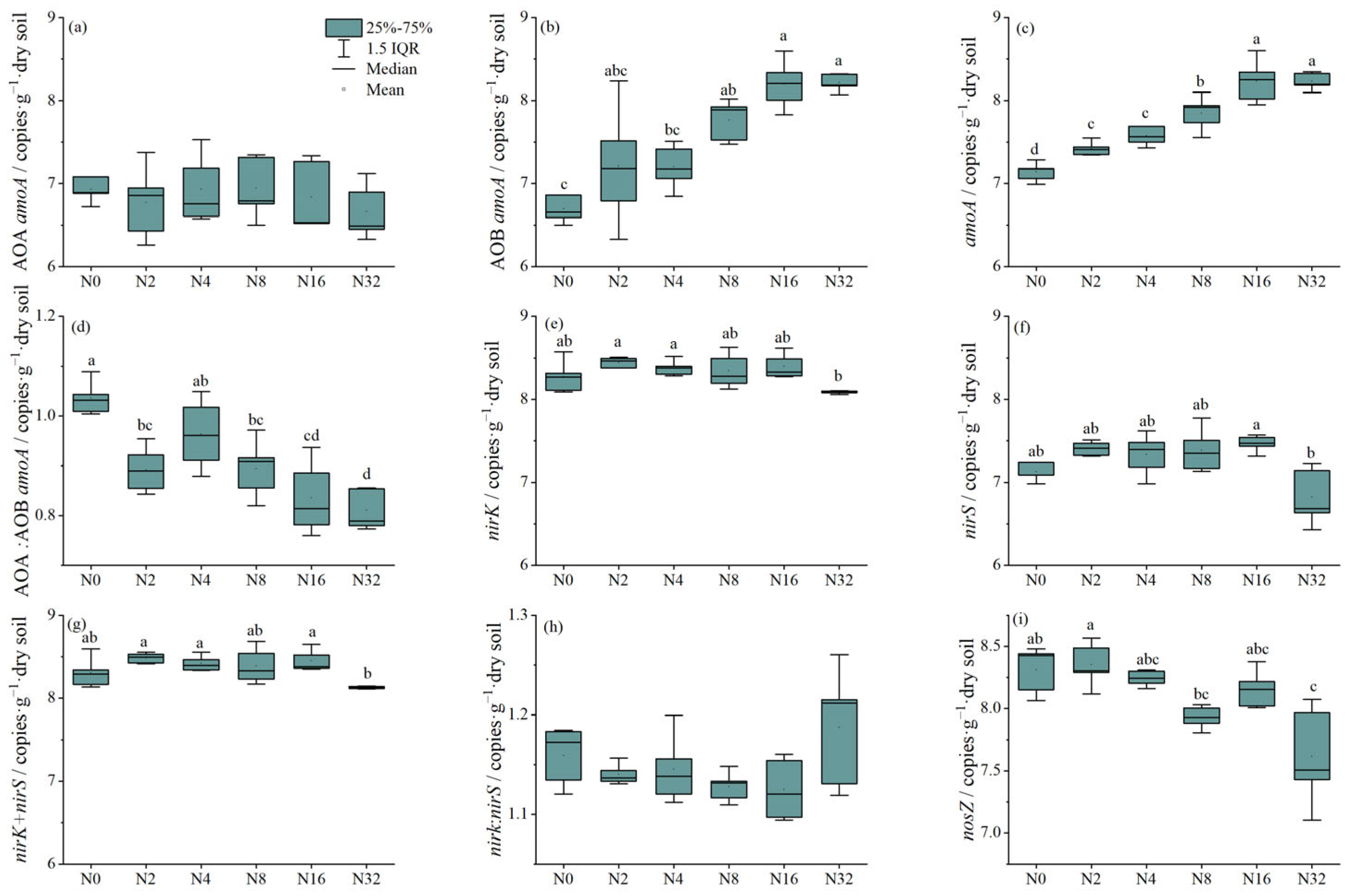 Responses of Alpine Soil Nitrification and Denitrification Rates to ...