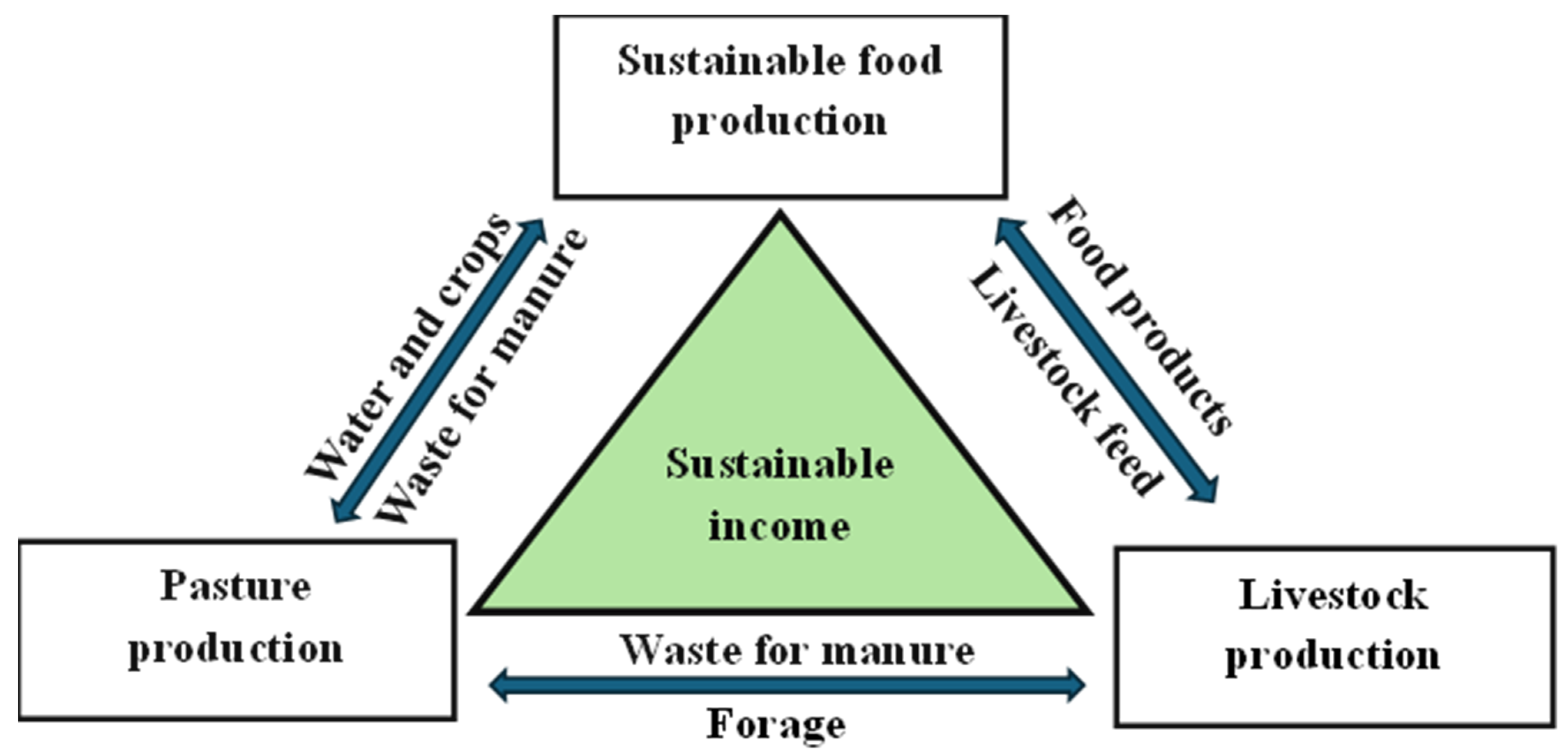Sustainable Food Systems Through Livestock–Pasture Integration | MDPI