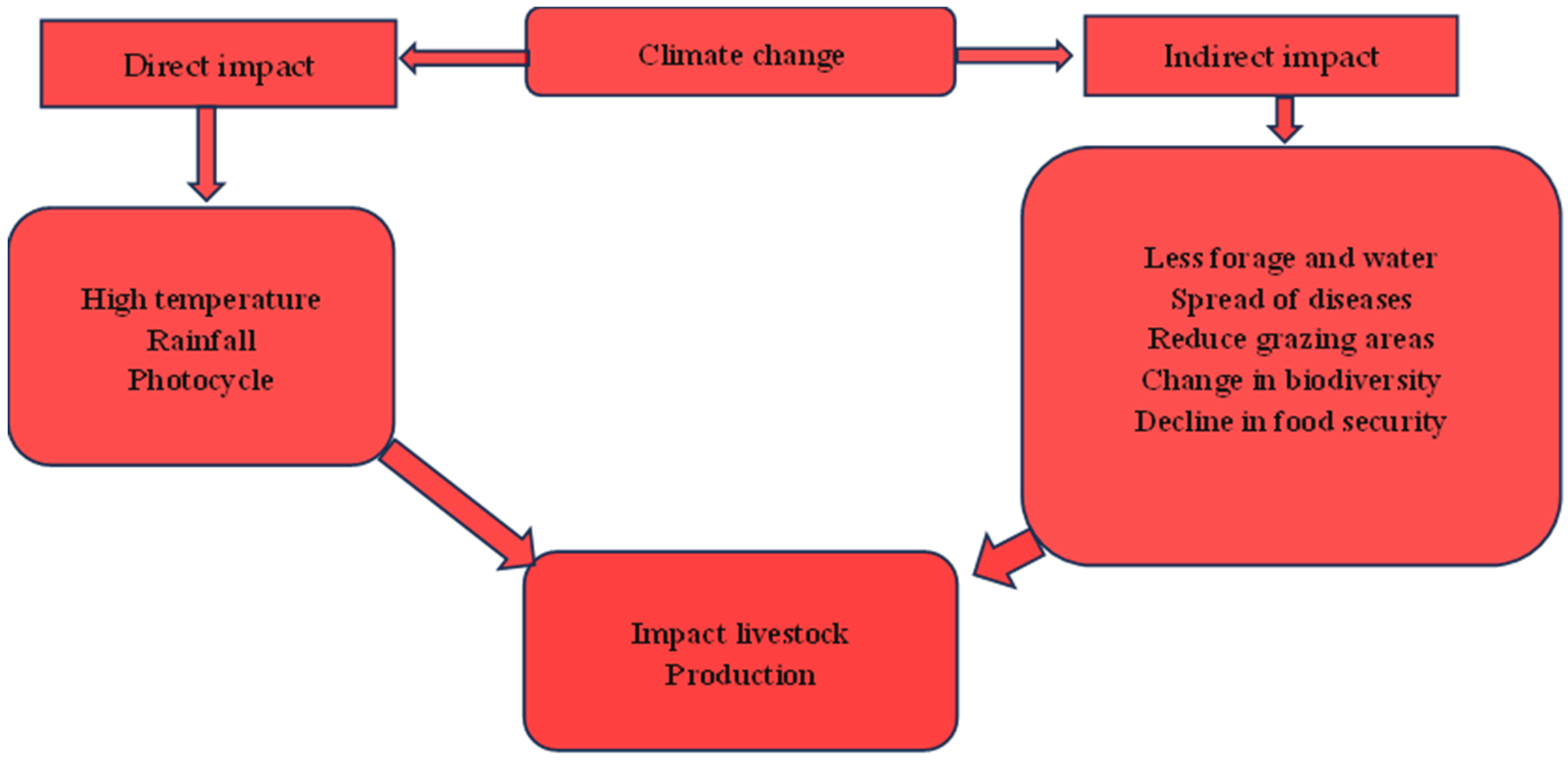 Sustainable Food Systems Through Livestock–Pasture Integration | MDPI