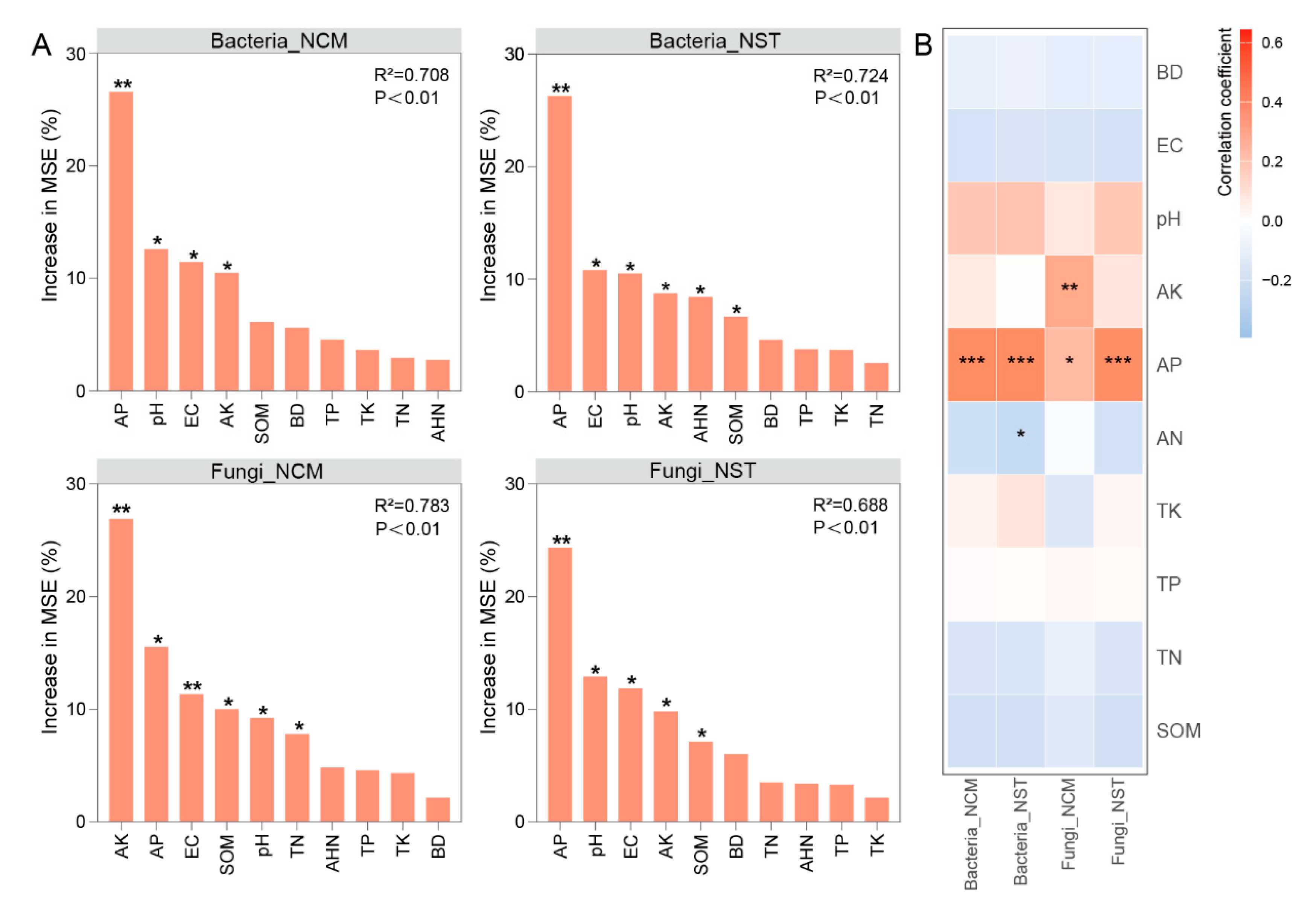Continuous Cropping Alters Soil Microbial Community Assembly and Co ...