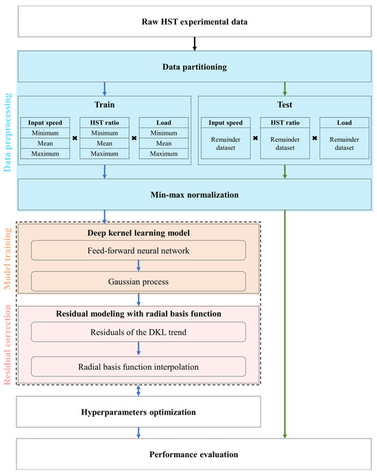 Development of a Tractor Hydrostatic Transmission Efficiency Prediction ...