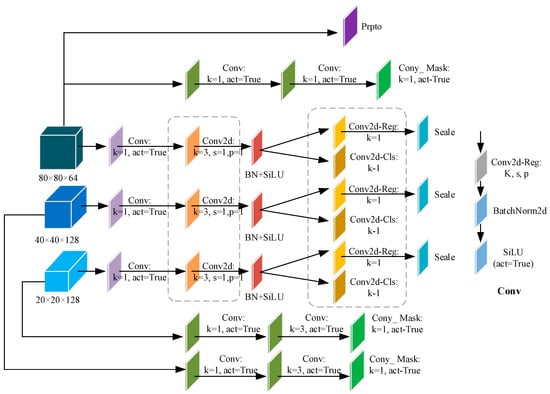 TSE-YOLO: A Model for Tomato Ripeness Segmentation | MDPI