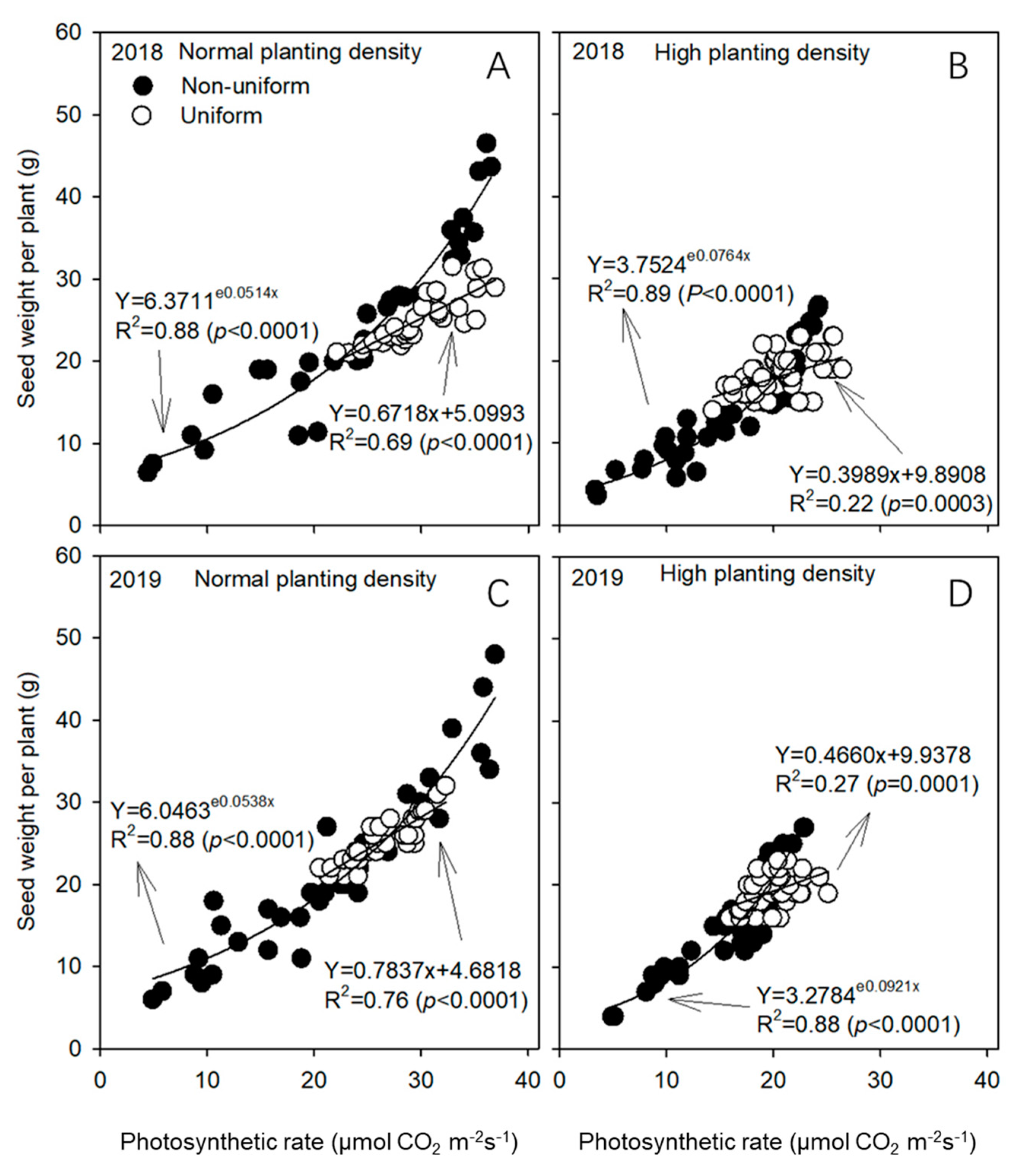 High Density and Uniform Plant Distribution Improve Soybean Yield by ...