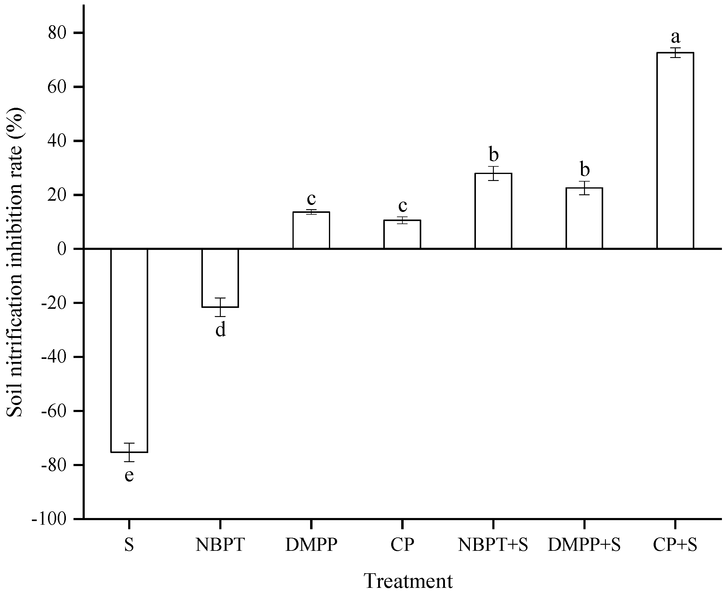 Effect of Urease Inhibitors and Nitrification Inhibitors Combined with ...
