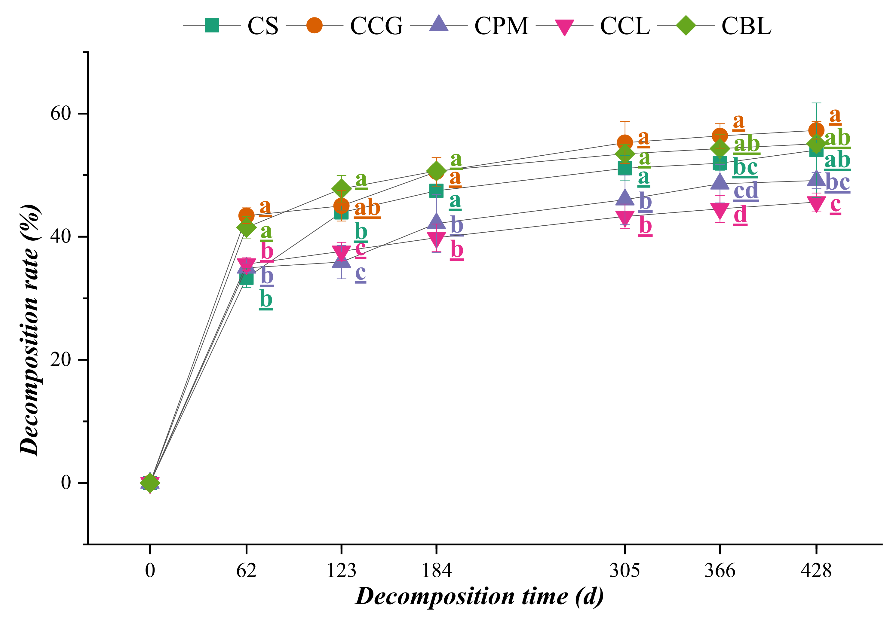 Effects of the Decomposition of Mixed Plant Residues in Ecological Tea ...