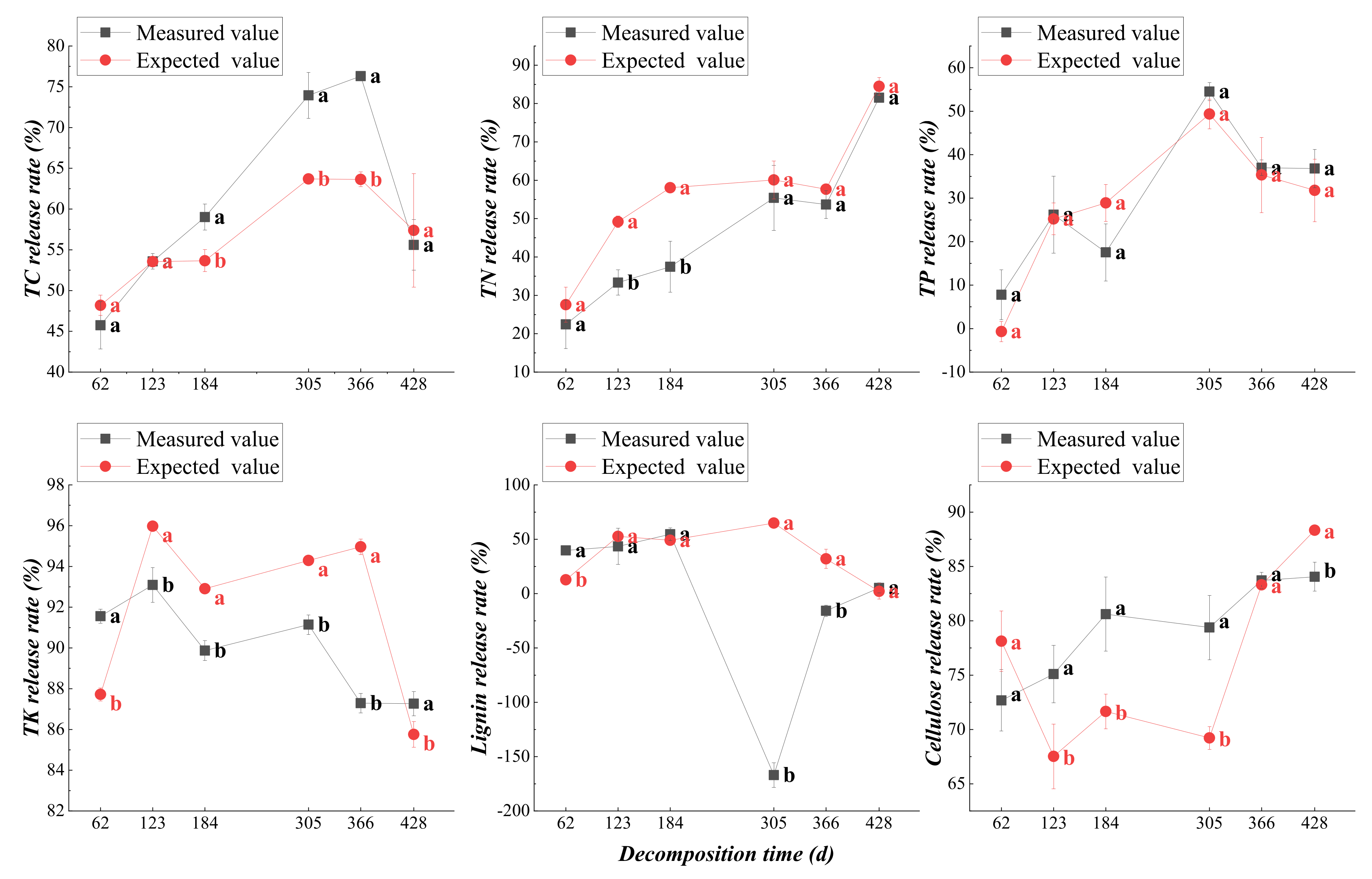 Effects of the Decomposition of Mixed Plant Residues in Ecological Tea ...