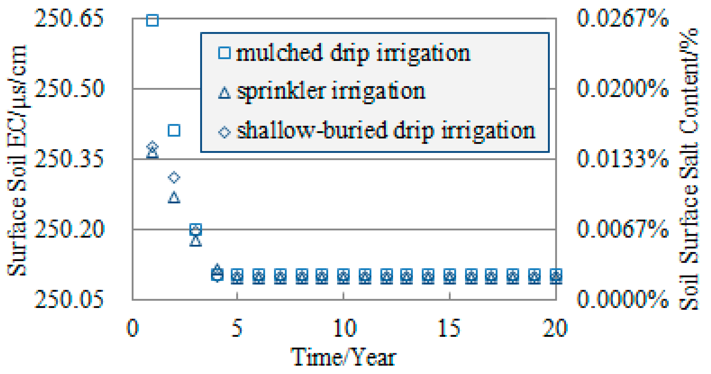 Simulation of Soil Water and Salt Balance in Three Water-Saving ...