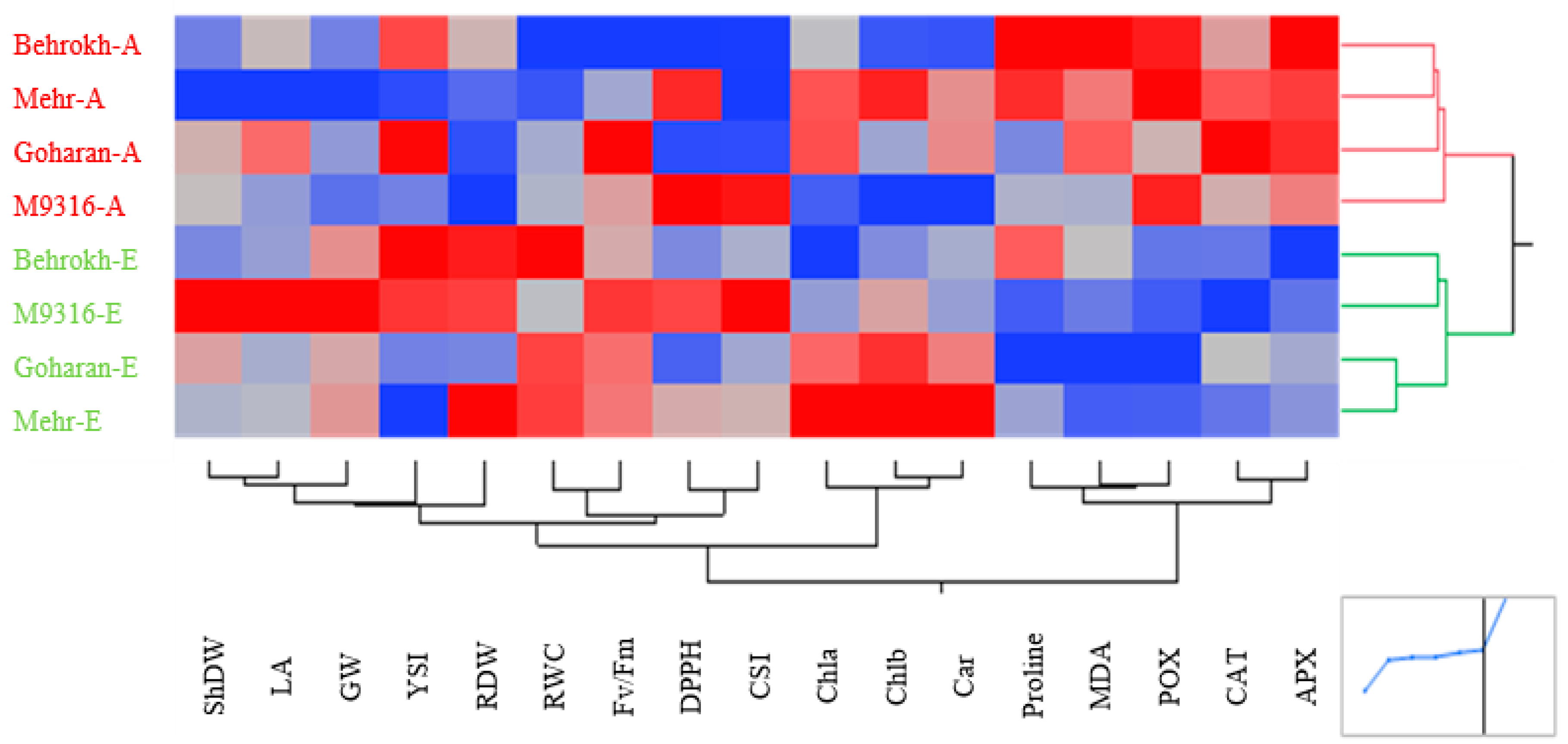 Responses of Two-Row and Six-Row Barley Genotypes to Elevated Carbon ...