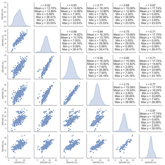 GRU–Transformer: A Novel Hybrid Model for Predicting Soil Moisture Content in Root Zones | MDPI