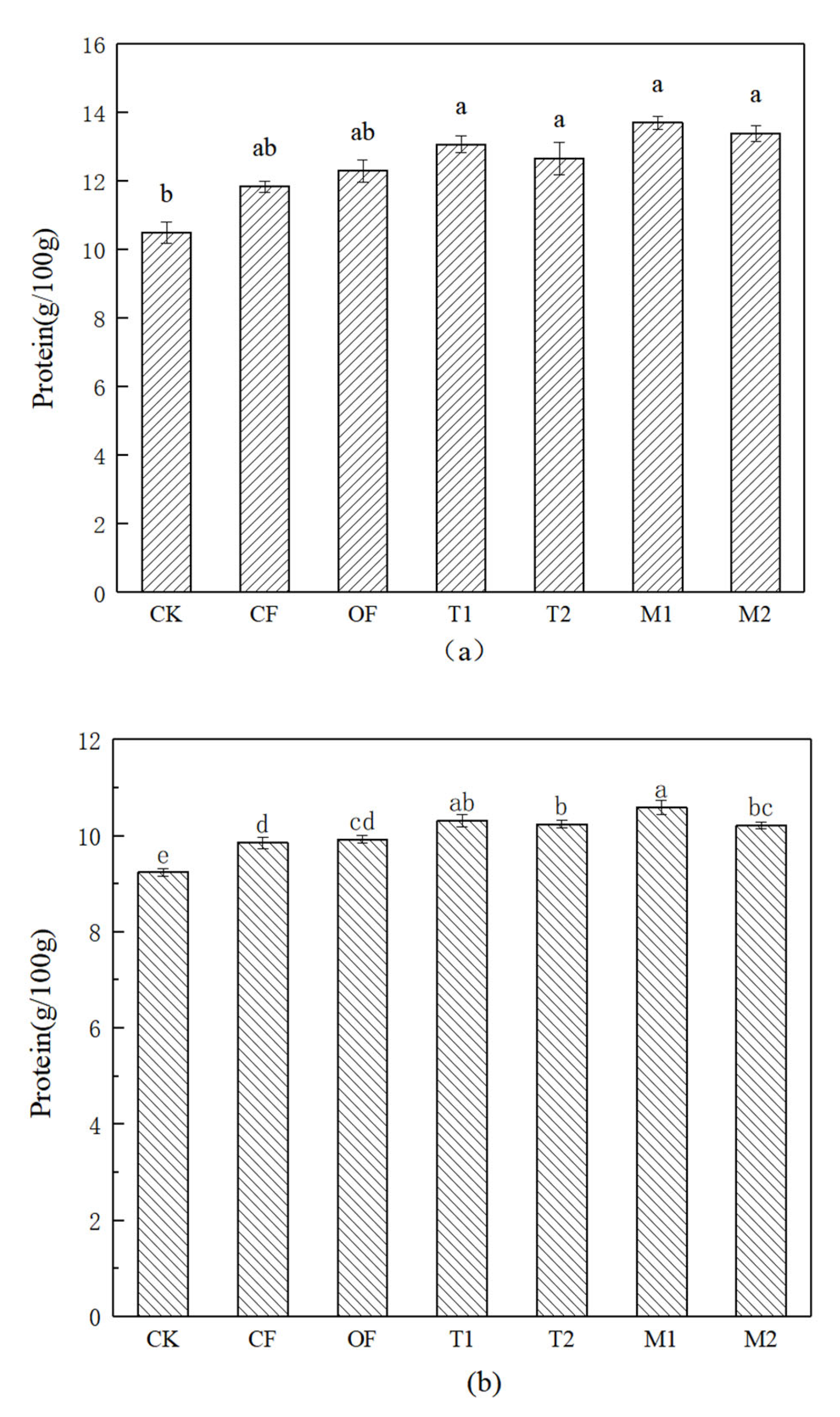 Partial Substitution of Chemical N with Solid Cow Manure Improved Soil ...
