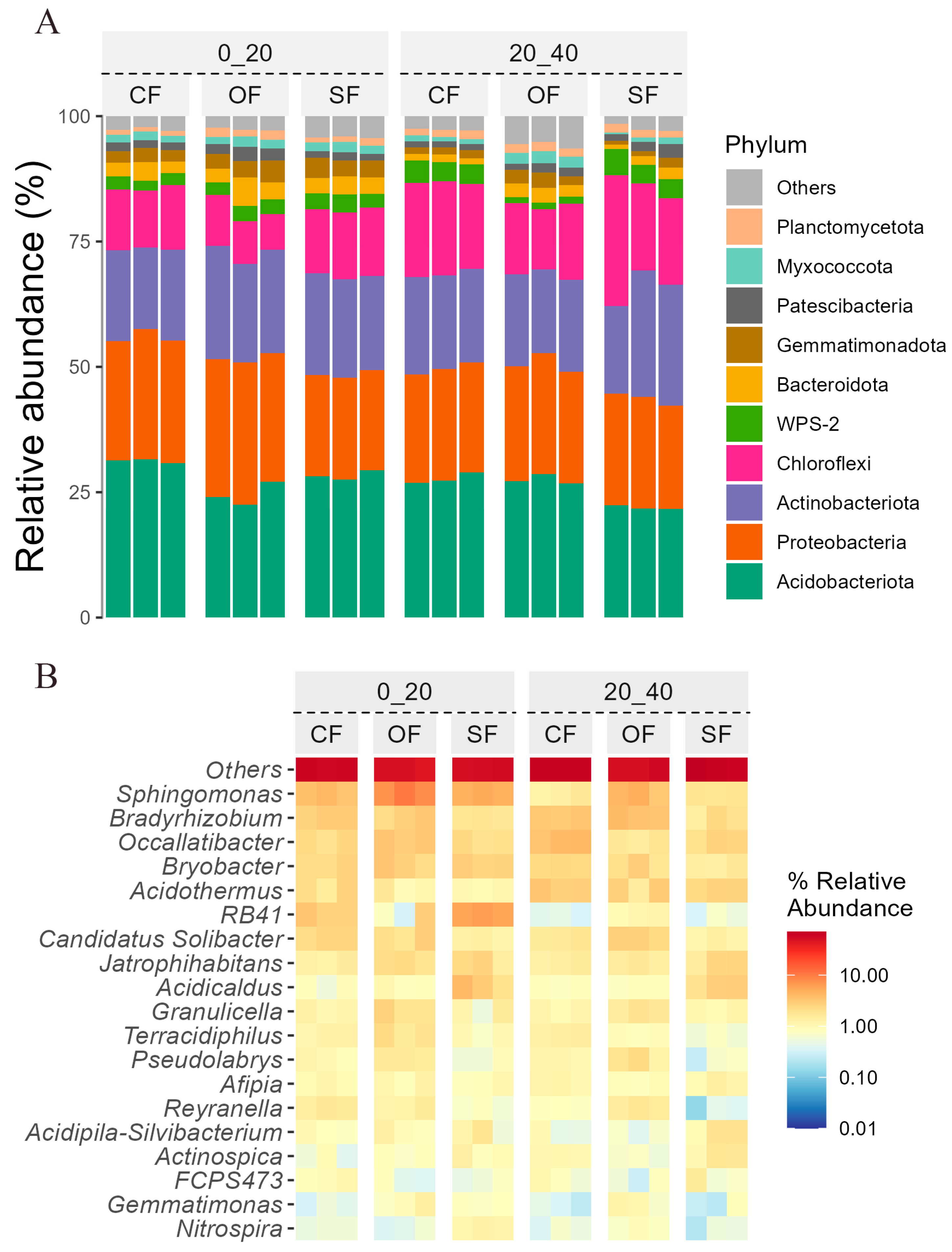 Impact of Organic Fertilization Strategies on Soil Bacterial Community ...