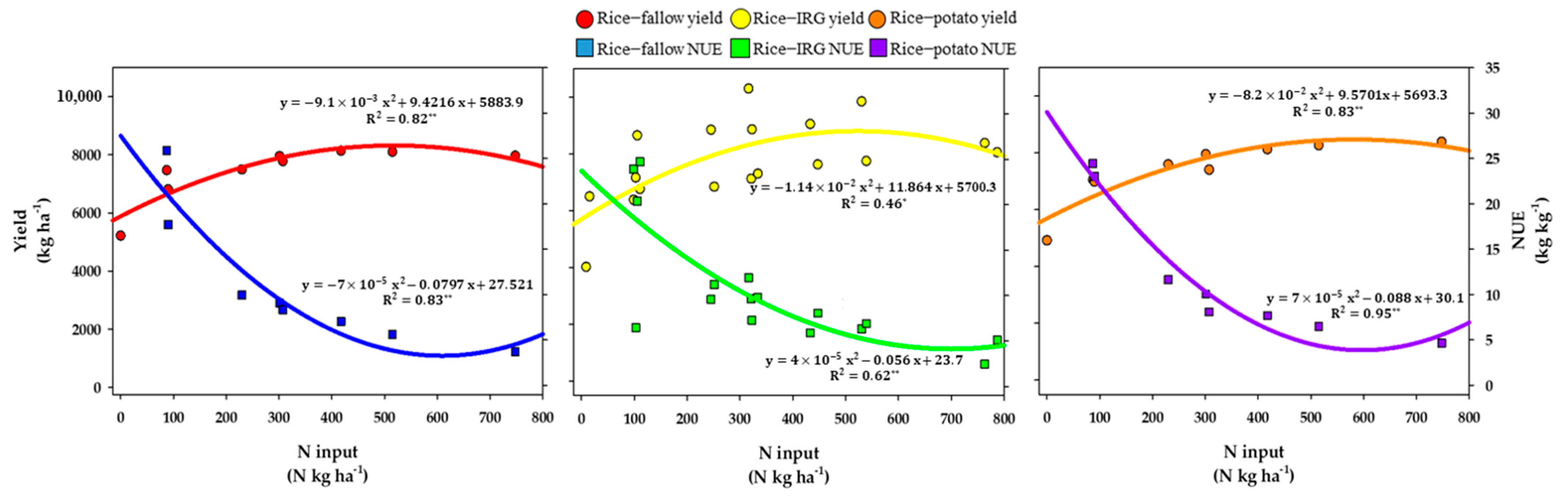 Rice Production and Nitrogen Use Efficiency by Diverse Forms of ...