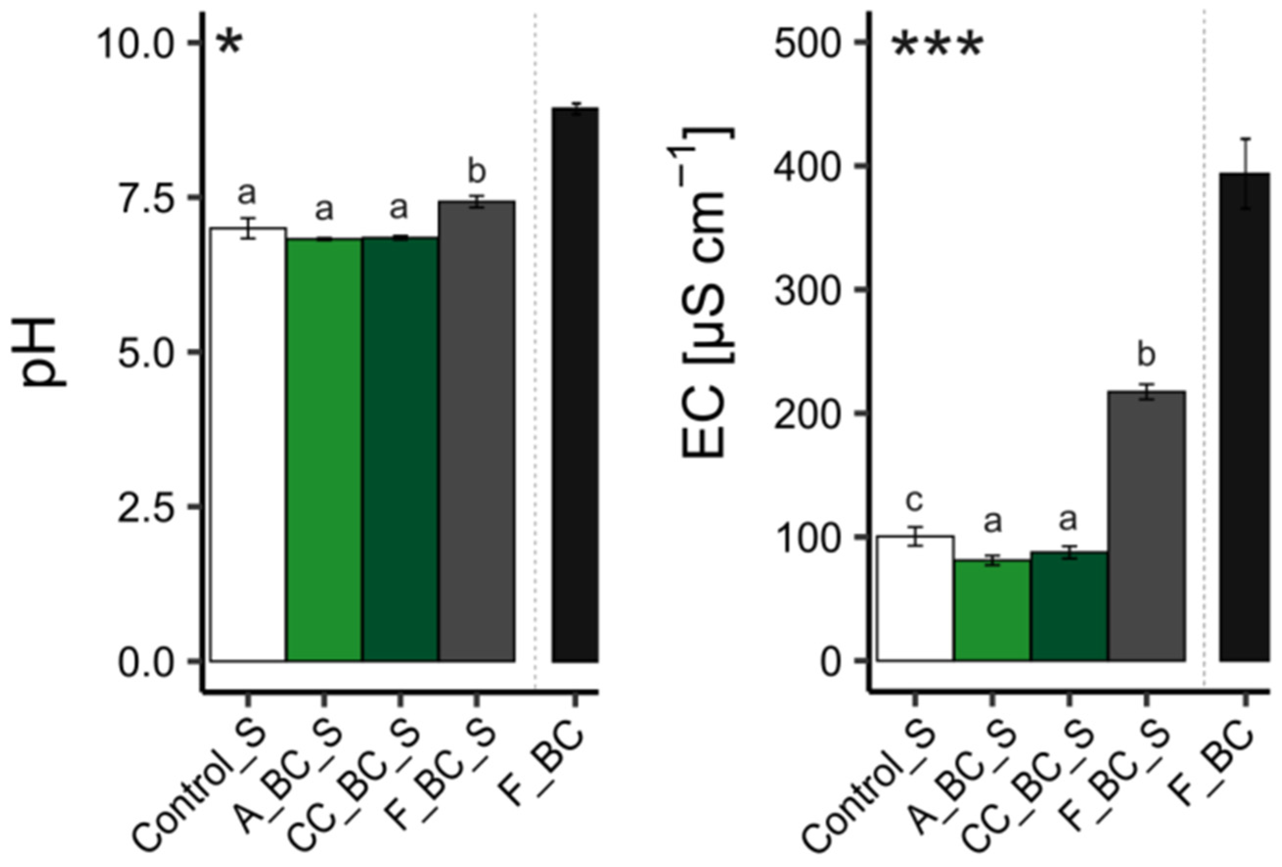 Impact of Biochar Aging on Soil Physicochemical Properties | MDPI