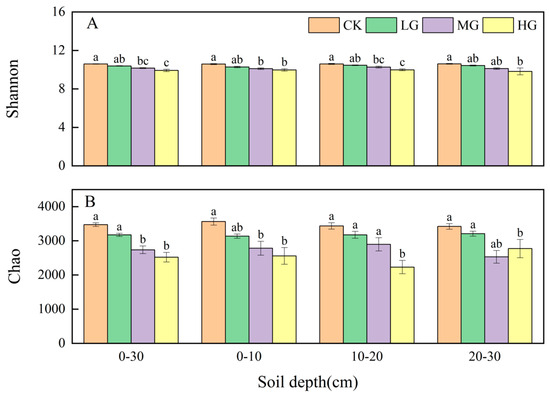 Effects of Grazing Intensity on Microbial Diversity at Different Soil ...