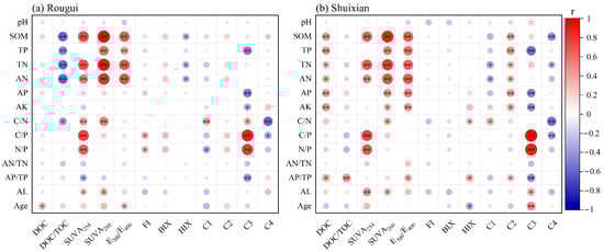 Composition Characteristics of Dissolved Organic Matter and Its ...