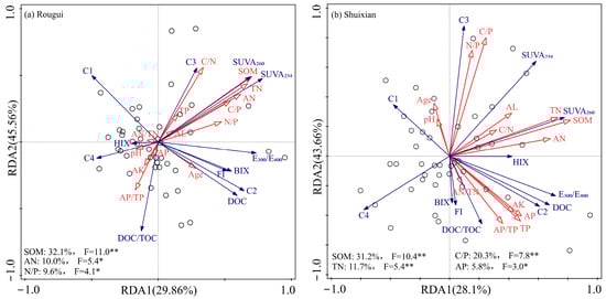 Composition Characteristics of Dissolved Organic Matter and Its ...