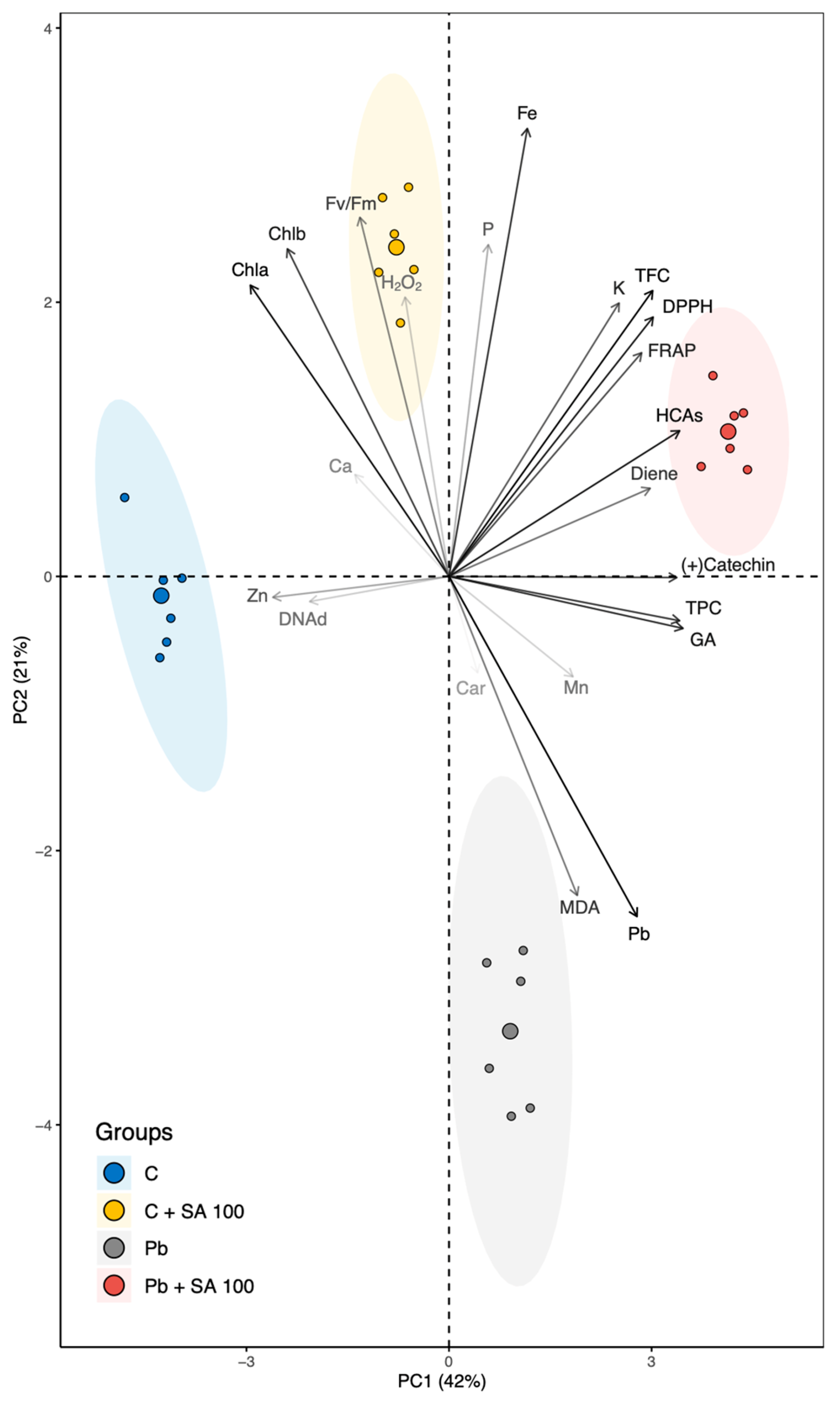 Salicylic Acid Mitigates Lead-Induced Stress in the Endangered Shrub ...