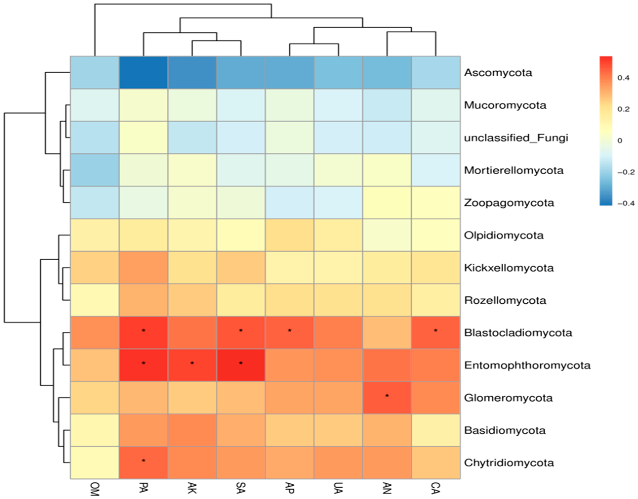 Impacts of Organic Fertilizer Substitution on Soil Ecosystem Functions ...