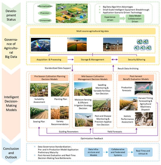 A Comprehensive Review of Big Data Intelligent Decision-Making Models ...