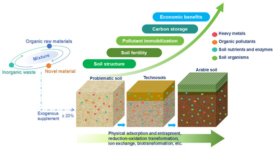 Technosol Construction for Sustainable Agriculture: Research Status and ...