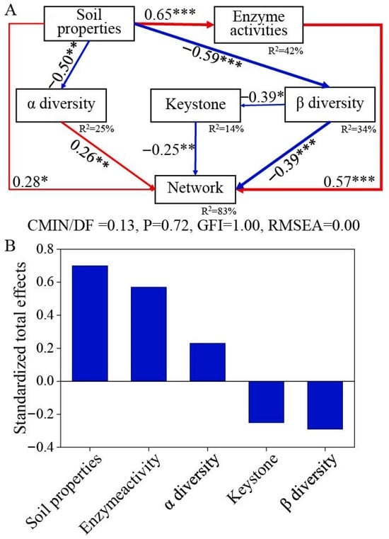 Contrasting Soil Microbial Composition, Diversity, and Network ...