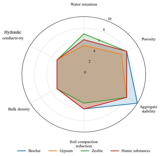 A Comparative Evaluation of Soil Amendments in Mitigating Soil ...