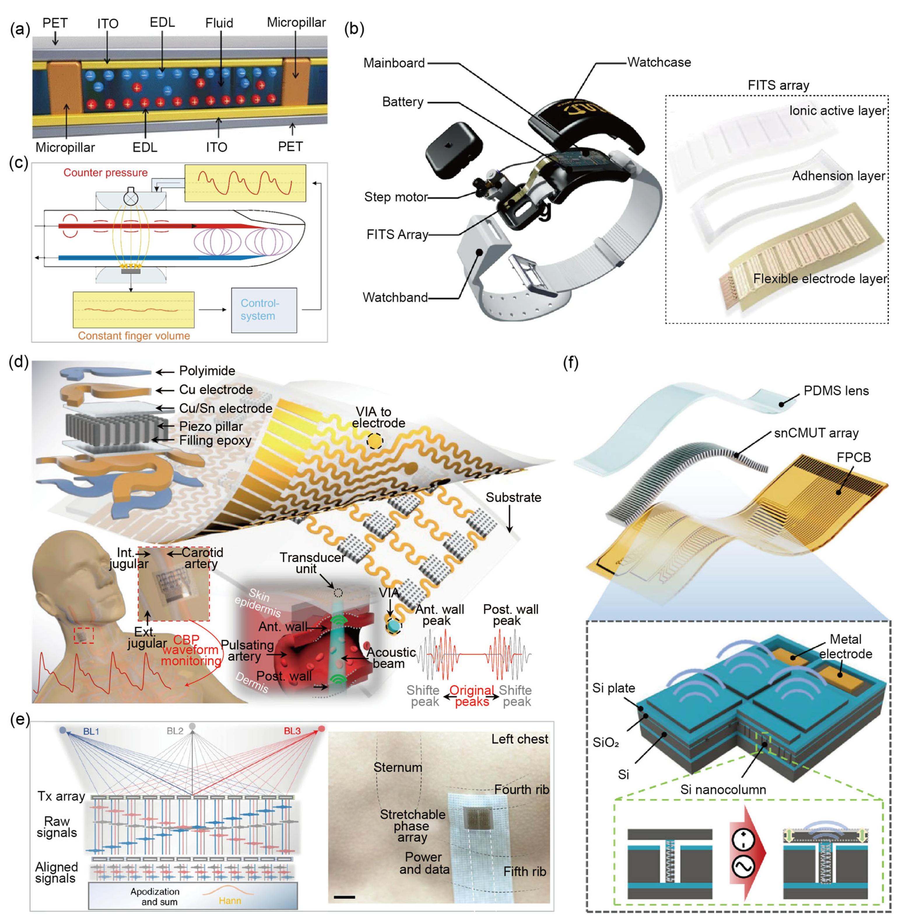 A Review of Non-Invasive Continuous Blood Pressure Measurement: From ...