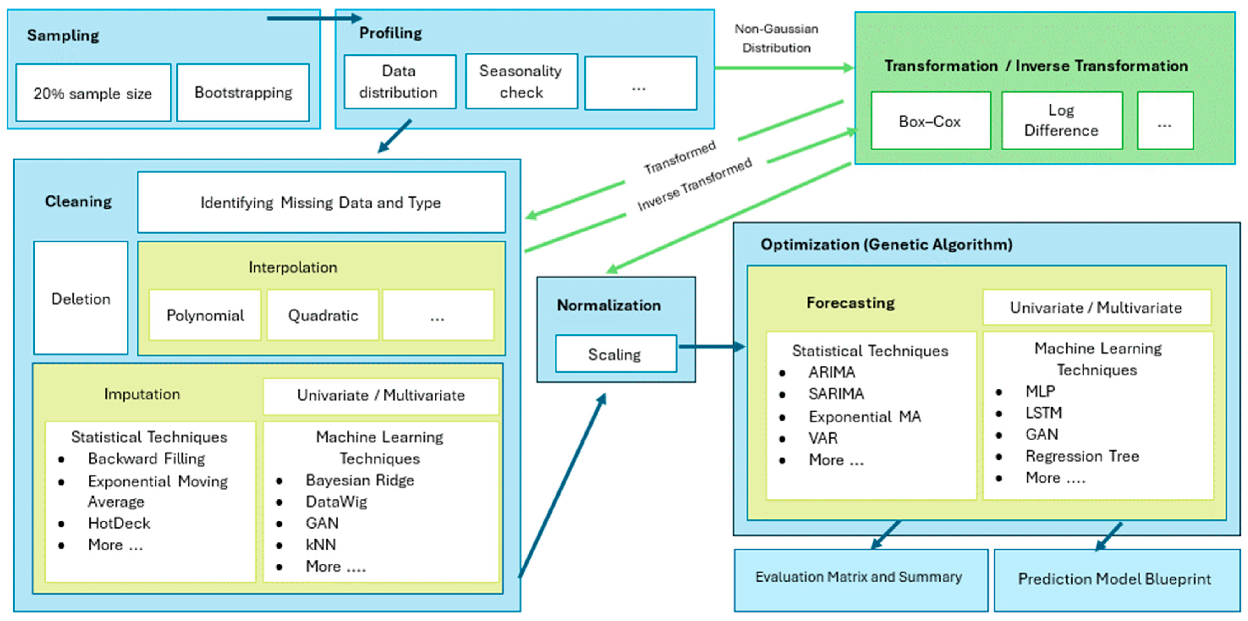 Preptimize: Automation of Time Series Data Preprocessing and ...